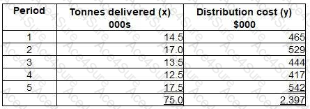The following data are available for a delivery company.