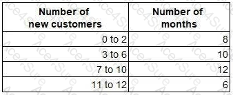 Every month for the last three years, a company has recorded the number ...